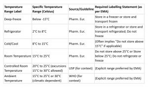 Temperature Excursions in Pharmaceutical Supply Chain