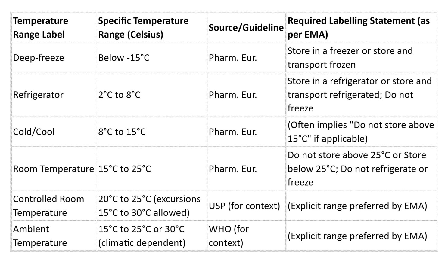 Temperature Excursions in Pharmaceutical Supply Chain